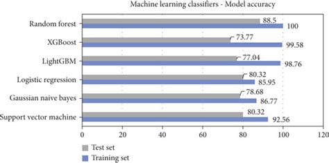 Ml Classification Models—prediction Accuracy Download Scientific Diagram