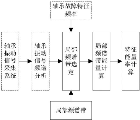 Early Fault Determining Method For Bearing Eureka Patsnap
