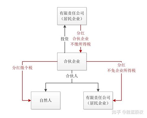 企业间分红都免企业所得税吗？这种架构免不免企业所得税？ 知乎