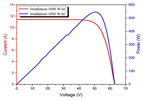 A Novel Pv Array Reconfiguration Algorithm Approach To Optimising Power