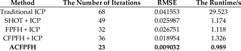 rmse and elapsed time comparison of different feature descriptors in
