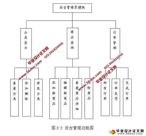 网上购物商城系统的设计与实现mysqljavaweb计算机