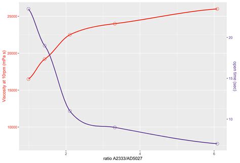 r missing confidence intervals on a geom smooth function with double