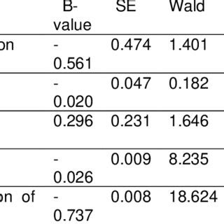 Multivariate Logistic Regression Analysis Of The Variables With