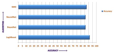 Overall Accuracy Predicted By Different Algorithms Download Scientific Diagram