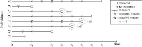 Illustration Of A Nested Case Control Sampling With One Control Per