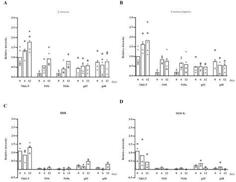 Granulysin Gene Expression In Antigen Specific T Cells L Innocua A