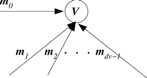 2 Messages At A Variable Node Download Scientific Diagram
