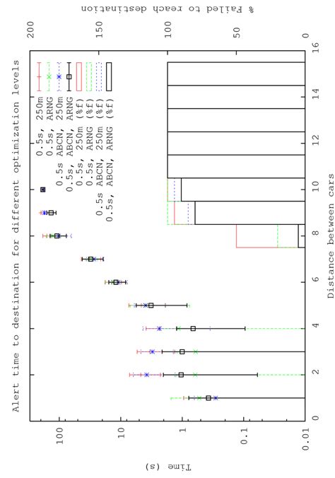 Influence Of Optimization Levels Logarithmic Scale Download