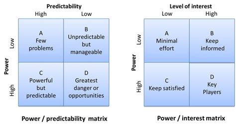 Power Predictability And Power Interest Matrixes Newcombe 2003 Download Scientific Diagram
