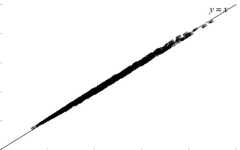 Comparison Between The Results Obtained By Model And Simplified Formula