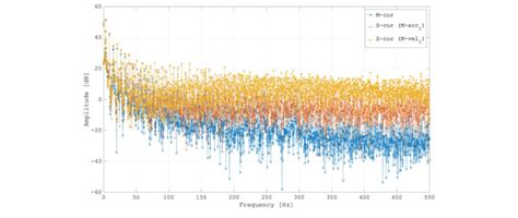 Fft Spectrum Of The Current Signal As Measured In The Controller
