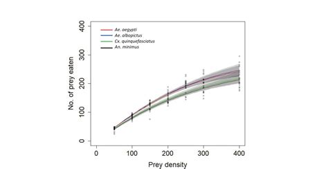 Predator Selection And Predator Prey Interactions For The Biological