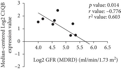 The Correlation Analysis Between Complement Cascade Related Hub Genes Download Scientific