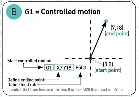 Get To Know Your Cnc How To Read G Code Cnc Coding Hobby Cnc