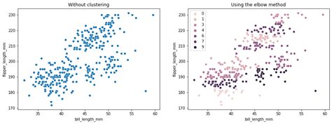K Means Clustering With The Elbow Method