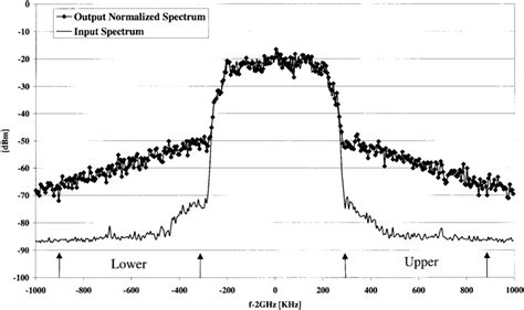 Narrow Band Gaussian Noise Input And Output Distorted Spectrum