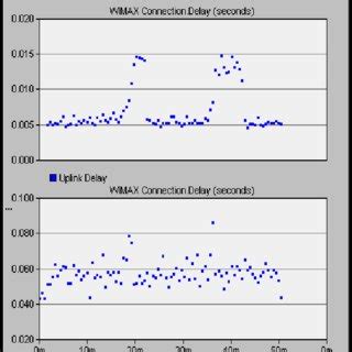 Connection Establishment Delay Download Scientific Diagram