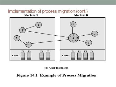 Unit V Distributed Systems Distributed Process Management Process