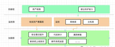 网络安全常见的三层架构（非常详细）零基础入门到精通，收藏这一篇就够了 网络安全架构 网络安全架构图 csdn博客