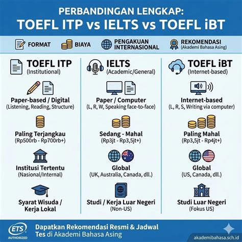 Perbandingan Toefl Itp Ielts Ibt Akademi Bahasa Asing
