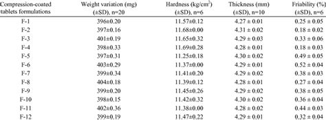 Evaluation Of Compression Coated Tablets Of Lornoxicam Download Table