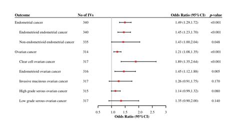 Forest Plot Of Mendelian Randomization Results With Ivw Approach Download Scientific Diagram