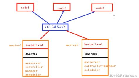 K8s的高可用搭建 Csdn博客