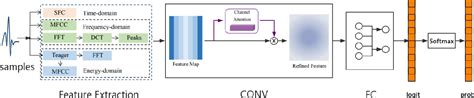 Figure 1 From A Practical Cross Domain Ecg Biometric Identification Method Semantic Scholar
