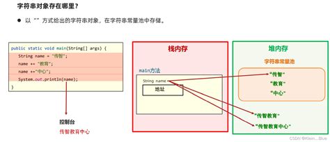 黑马java P77 String概述、对象创建的原理package Comitheimastringdemo Csdn博客