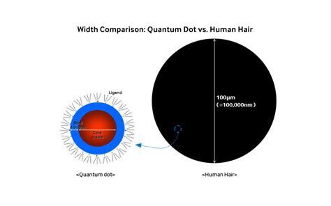 Why Are Quantum Dot Displays So Good Samsung Newsroom South Africa