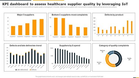 Guide Of Integrating Industrial Internet Kpi Dashboard To Assess