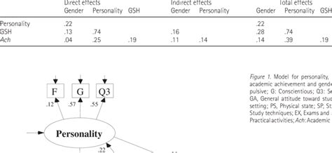 Parameter Estimates For Direct Indirect And Total Standardized