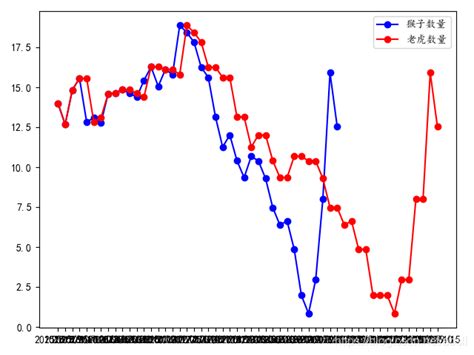 Python函数之xticks实现时间作为横坐标并按指定间隔显示python Xticks Csdn博客