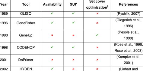 Approaches For Multiplex Primer Design Download Scientific Diagram
