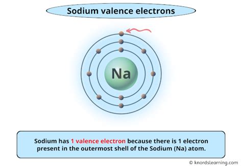 Sodium Valence Electrons And How To Find Them