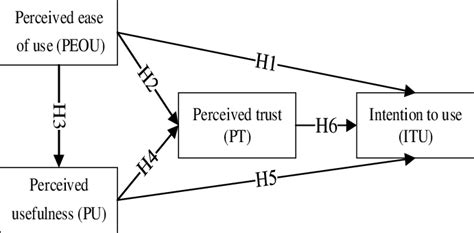 The Research Proposed Model Download Scientific Diagram
