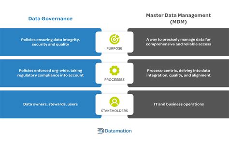 Data Governance Vs Master Data Management Key Differences