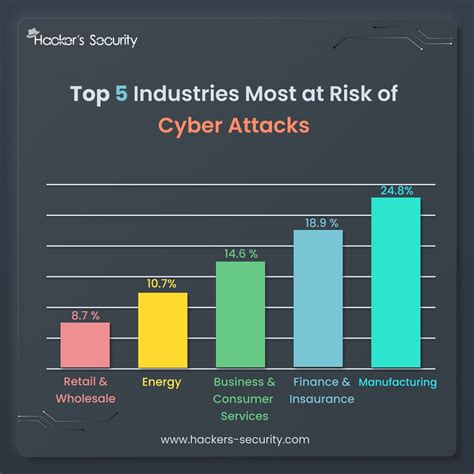 Secgaps On Linkedin Digital Cyber Cyberattacks Manufacturing Retail