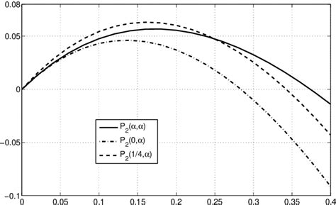 Curves of P 2 λ α 6p 2 3 2 α 3λ 2 p 2 2 1 α for λ α 0 Download Scientific