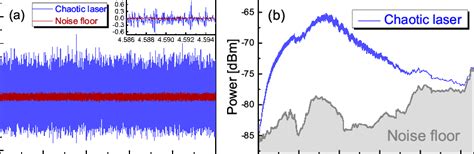 Characteristics Of Chaotic Laser When J 15j Th And η 128 A