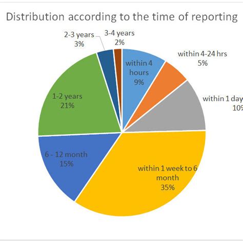 Distribution According To Ellis Classification Of Trauma Download