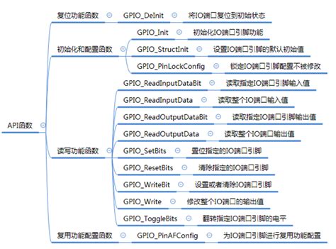【明解stm32】gpio应用设计篇之api函数及配置使用技巧 Stm32 Gpio驱动api Csdn博客