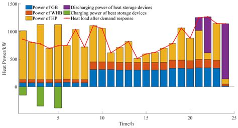 A Stackelberg Game Based Optimal Scheduling Model For Multi Microgrid