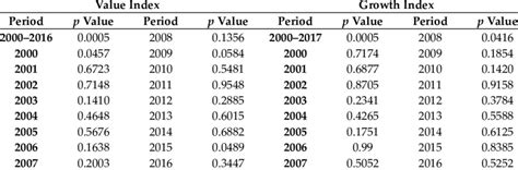 Anderson Darling Test Results P Values Download Table