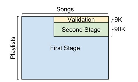 Data Partitioning Diagram We Sample 9k Playlists From The Mpd With