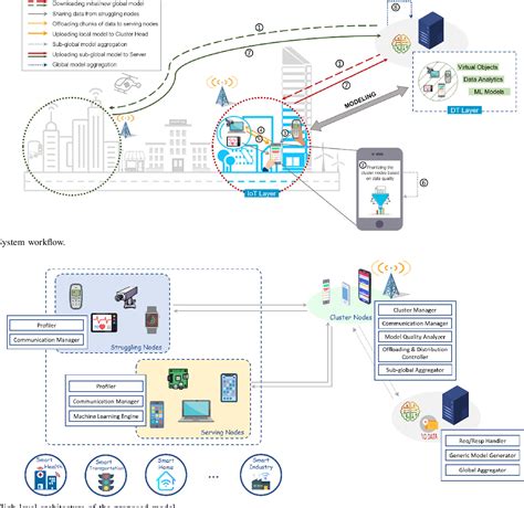 Figure 1 From Management Of Digital Twin Driven Iot Using Federated Learning Semantic Scholar