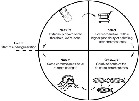 5 genetic algorithms · classic computer science problems in python
