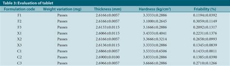 Table 3 From Development And Characterization Of Fast Dissolving Tablet Of Diflunisal By Solid
