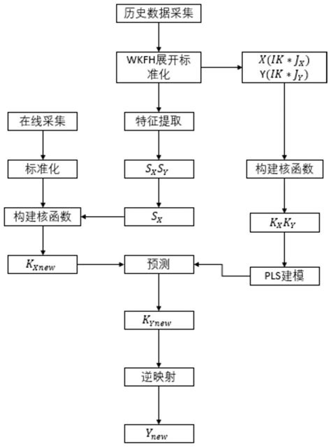 Nonlinear Process Industrial Quality Prediction Method Based On Reduced Dual Core Pls Eureka